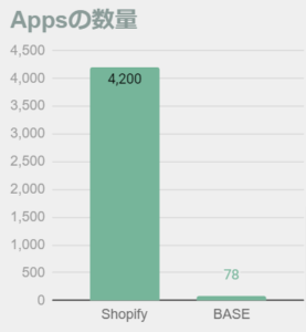 Shopify（カナダ発）VS BASE（日本発）「異なる3点」 - daredemo EC